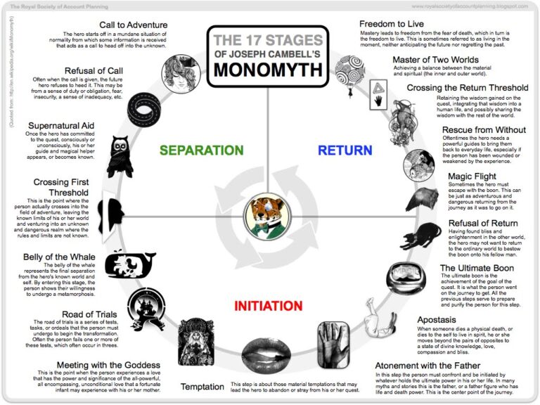 The Basics of Story Structure: Part 3 – The Hero’s Journey (Overview ...